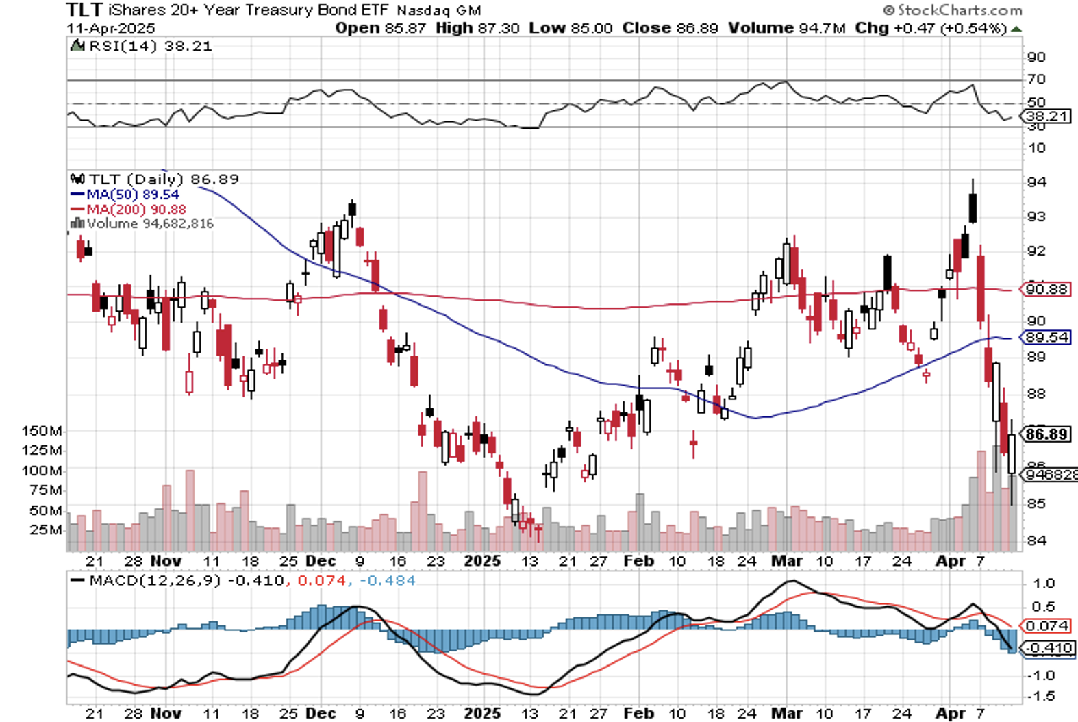 Bond Market Behaving Badly - Natural Resource Stocks
